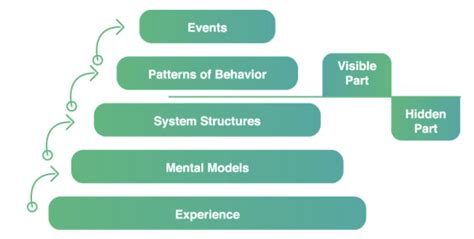 Systems Thinking Creating Agile Organizations