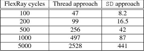 Table 1 From A Uml Based Design Framework For Time Triggered Applications Semantic Scholar