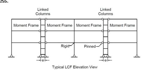 Figure 10 From Design Of The Linked Column Frame Structural System