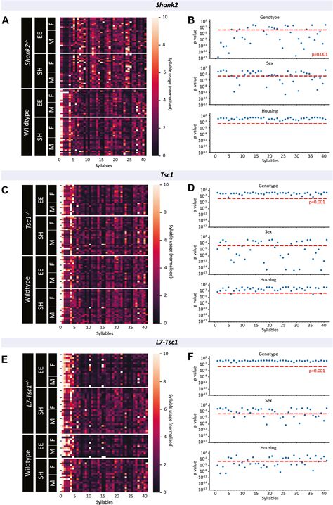 Multiparametric Assays Capture Sex And Environment Dependent Modifiers Of Behavioral Phenotypes