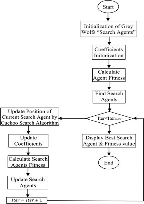 flowchart of optimal design procedure using hybrid csa gwo algorithm