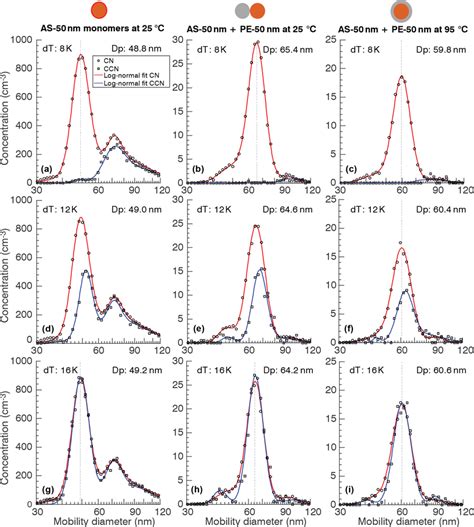 cn and ccn size distributions at three different ccnc column