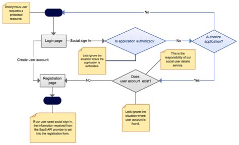 User Registration Module Using Spring Boot Spring Mvc Spring Tutorial
