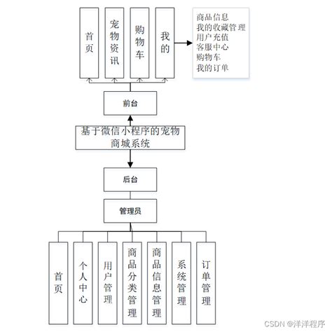 java php node js python基于微信小程序的宠物商城系统【2024年毕设】 csdn博客