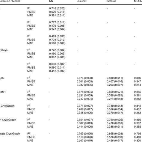 Molecular And Crystal Graphs With Different Complexities A