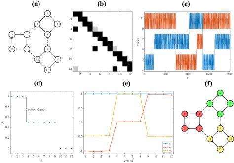 A Directed Graph With Three Clusters The Weight Of Each Solid Edge Is