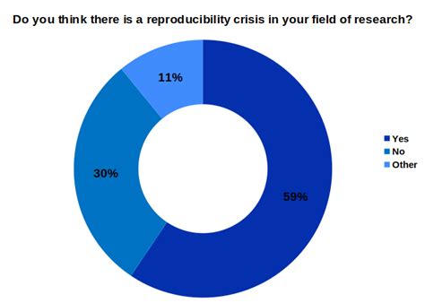 3 Do You Think There Is A Reproducibility Crisis In Your Field Of Download Scientific Diagram