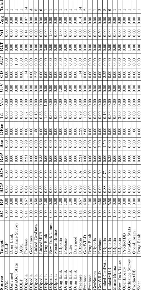 Mapping Patterns In Linked Data Sources Download Table