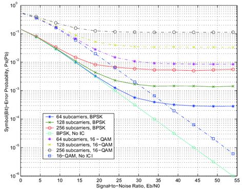 performance comparison for bpsk ofdm and 16 qam ofdm system with fc 5
