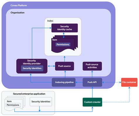 Use The Push API Coveo Platform