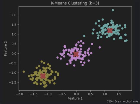 各种聚类分析的原理与示例聚类分析算法 Csdn博客