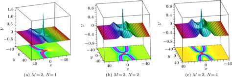 Dynamical Interactions Between Higher Order Rogue Waves And Various Forms Of N Soliton