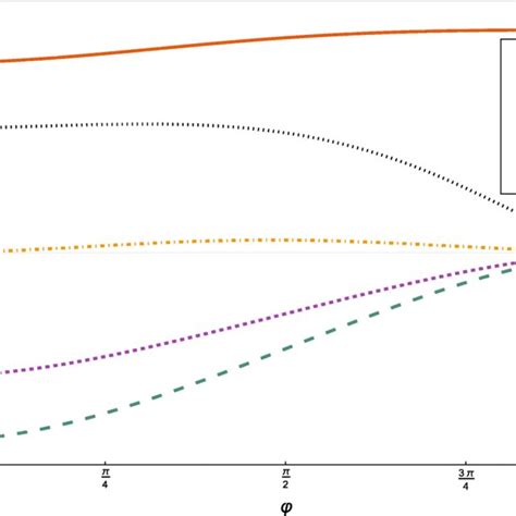Mandel Q Parameter As A Function Of As A Function Of φ With