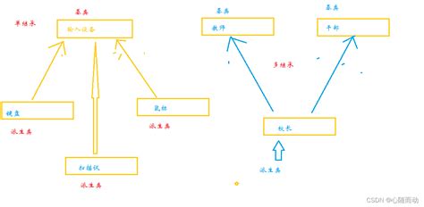 c 面向对象程序设计——基类和派生类 csdn博客