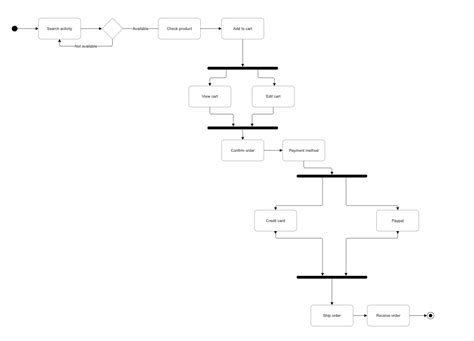 Uml Diagram Types Guide Learn More About Tools Examples