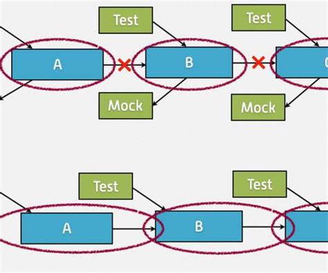Architecture And Test Driven Development CTO Universe