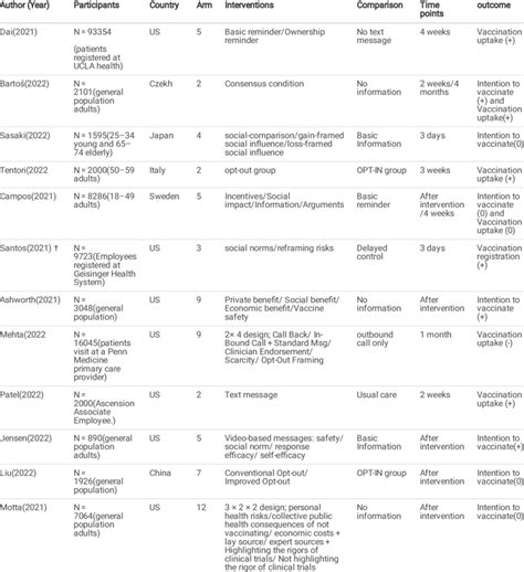 Characteristics Of The Included Randomized Controlled Trials Rcts Download Scientific Diagram