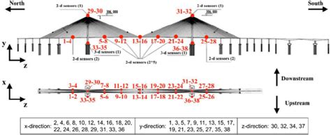 Deployment Of Accelerometers On The Bridge Download Scientific Diagram
