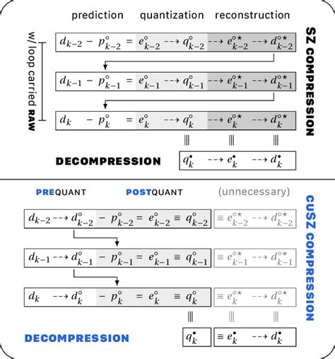 Diagram Of Original Quantization Top And Dual Qantization Bottom