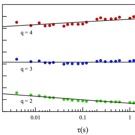 The Compensated Generalized Structure Functions τ −1 S Q τ Of The Download Scientific