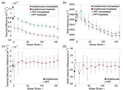 A Thermal Diffusivity And B Surface Acoustic Wave Saw Velocity Of Download Scientific
