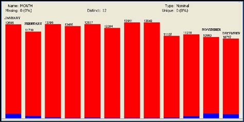 Histogram Of Instances By Month Attribute From Jan To Dec Download Scientific Diagram