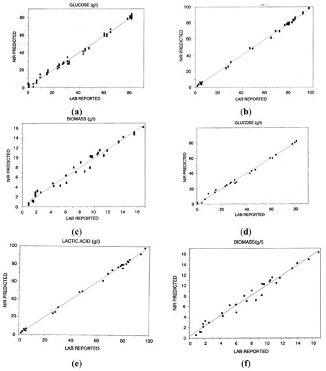 Sensors Special Issue Sensors For Bioprocess Monitoring And Control