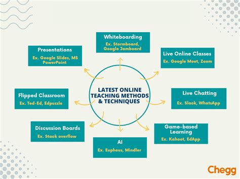 Types Of Educational Methods At Elizabeth Gardiner Blog