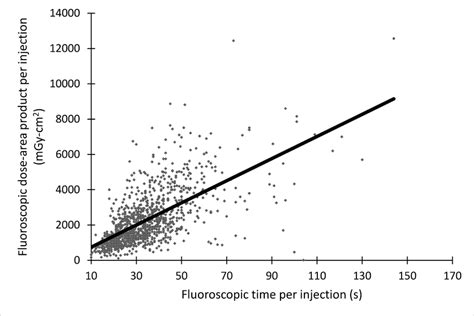 Fluoroscopic Time And Radiation Dose Values For All Patients The Solid