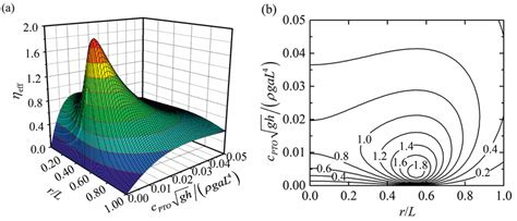 12 Variation Of Wave Power Capture Factor η Eff With Dimensionless Pto Download Scientific