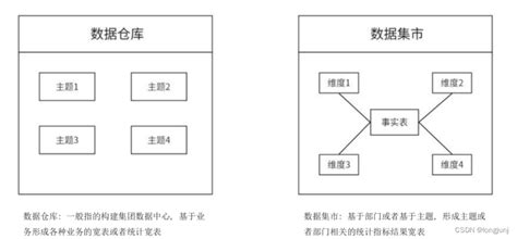 大数据开发工作中的数仓设计（hadoop，hive ，mysql
