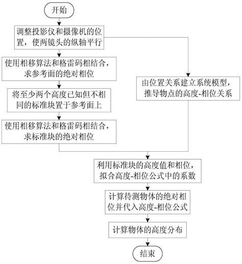 System Calibration Method For Grating Projection Three Dimensional