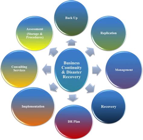 Business Continuity Solution Service In Mumbai Id 2851119428712