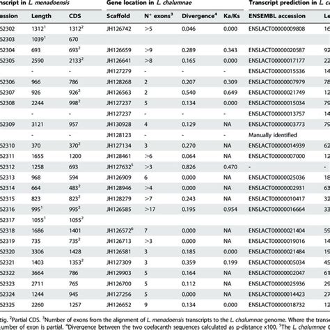 Female Sex Determiningdifferentiation Gene Inventory Download Table