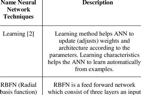 Various Techniques Used In Neural Network Download Scientific Diagram
