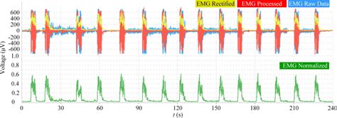 Signal Comparison Before And After Preprocessing Download Scientific