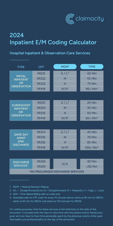 How To Determine Which Em Code To Use For Billing How To Determine Which Em Code To Use For Billing