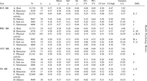 Relationships Between Tpb Variables With Prospective Behaviour And Download Table