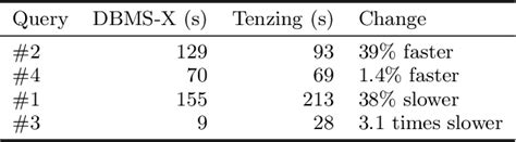 table 2 from tenzing a sql implementation on the mapreduce framework