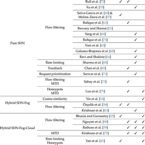 Comparison Of Mitigation Solutions Using Software Defined Networking