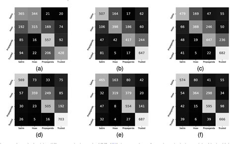 Figure 3 From Fake News Classification Using Tensor Decomposition And