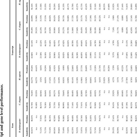 Intron Classification Reported Introns Were Classified By Overlap With