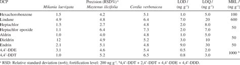 Precision And Limits Of Detection Lod And Quantitation Loq For The