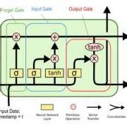 LSTM Architecture 15 Download Scientific Diagram