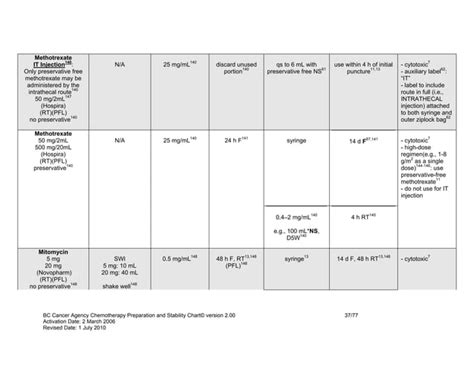 Chemotherapy Preparation And Stability Chart Pdf