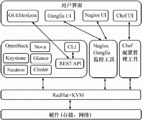 基于OpenStack的云计算实验平台的制作方法