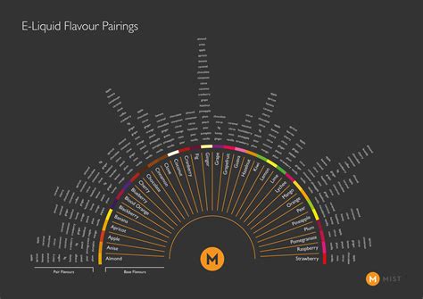 Top Vape Flavour Combinations The Ultimate Pairing Guide
