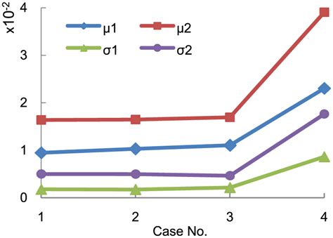 The Error Indices For The Four Cases Download Scientific Diagram