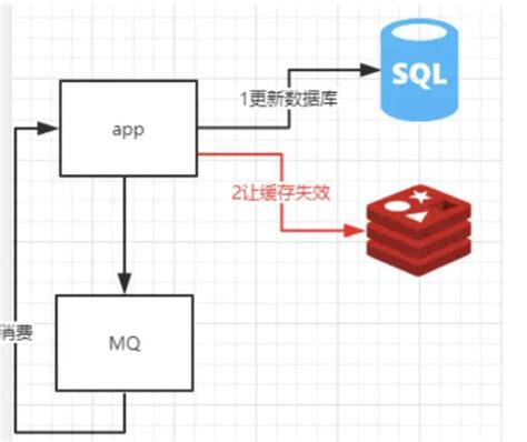 redis缓存和mysql数据一致性的后端高并发架构解决方案 redis 缓存数据 10条后 统一插入mysql 用那种结构 csdn博客