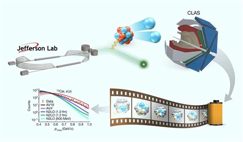 Physicists Probe Core Of Strong Nuclear Interaction Between Protons And Neutrons Physics Sci